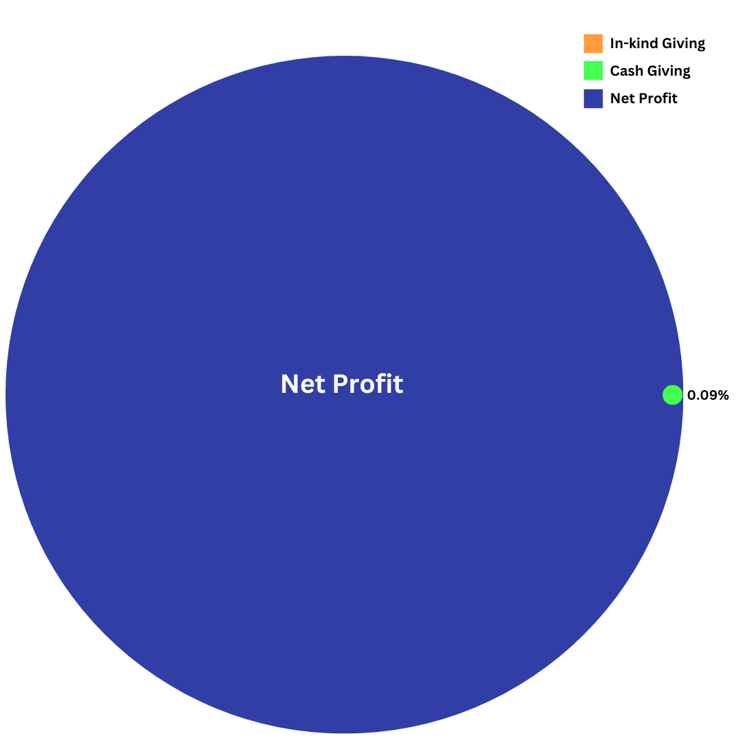 AMMB Holdings Bhd | Bursa Top 20 Companies: Who’s The Most Charitable?