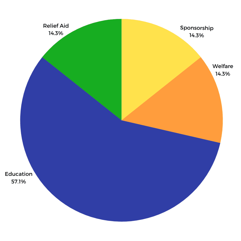 Maxis Berhad | Bursa Top 20 Companies: Who’s The Most Charitable?